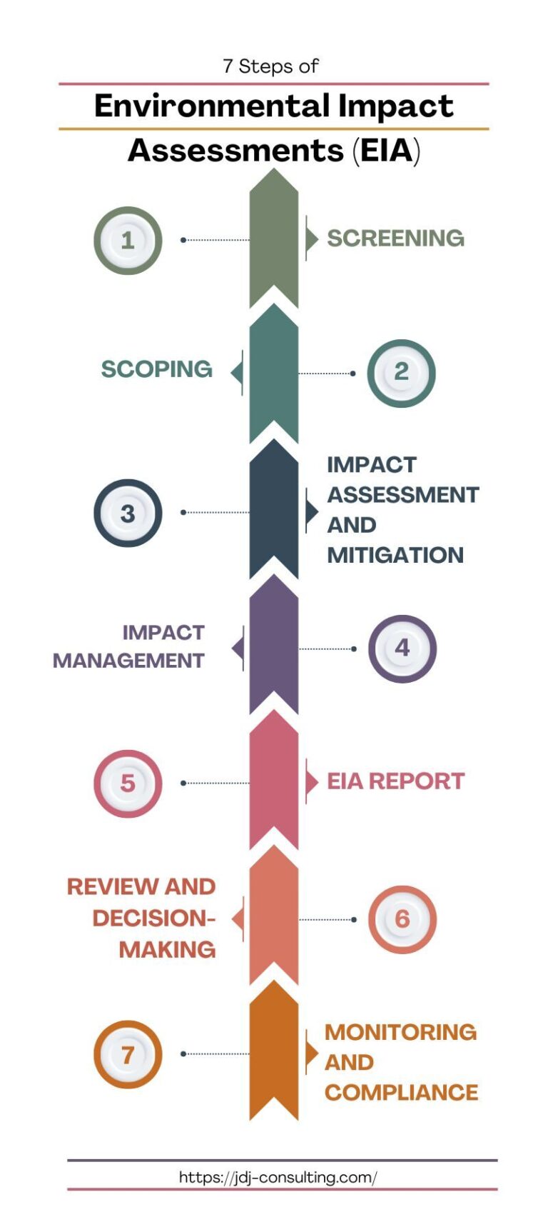 7 Steps of EIA | Environmental Impact Assessments Guide