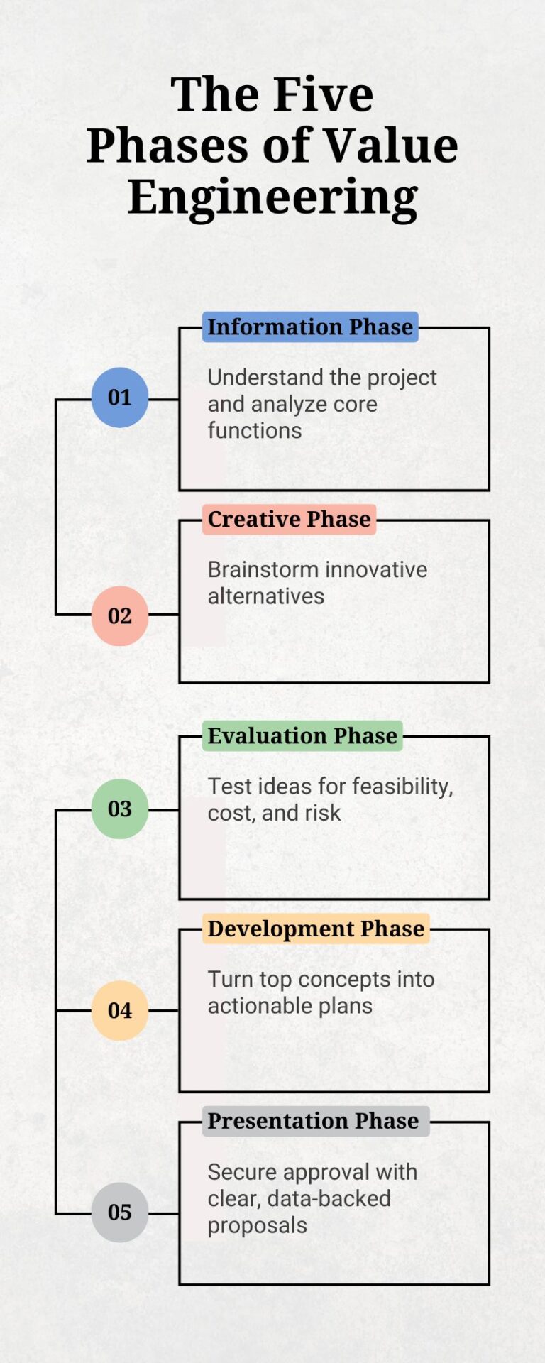 Five Phases of Value Engineering Explained Step by Step by JDJ